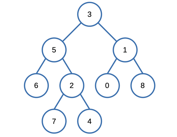 LeetCode: 236. Lowest Common Ancestor of a Binary Tree